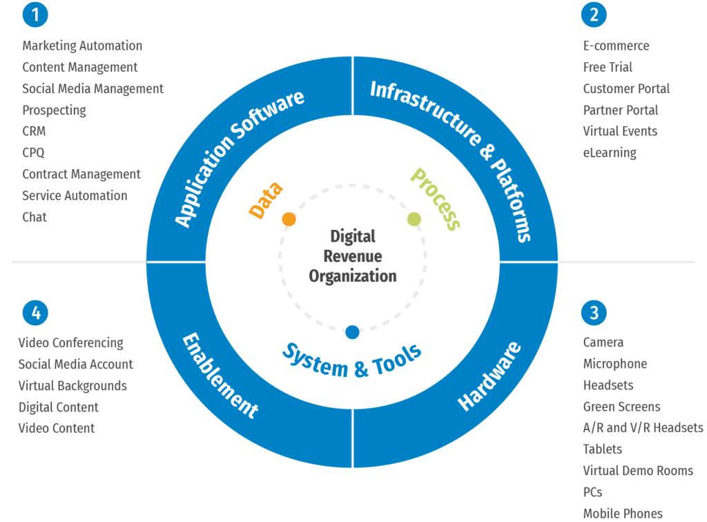 What Makes a Revenue Organization Digital? | Whitepaper